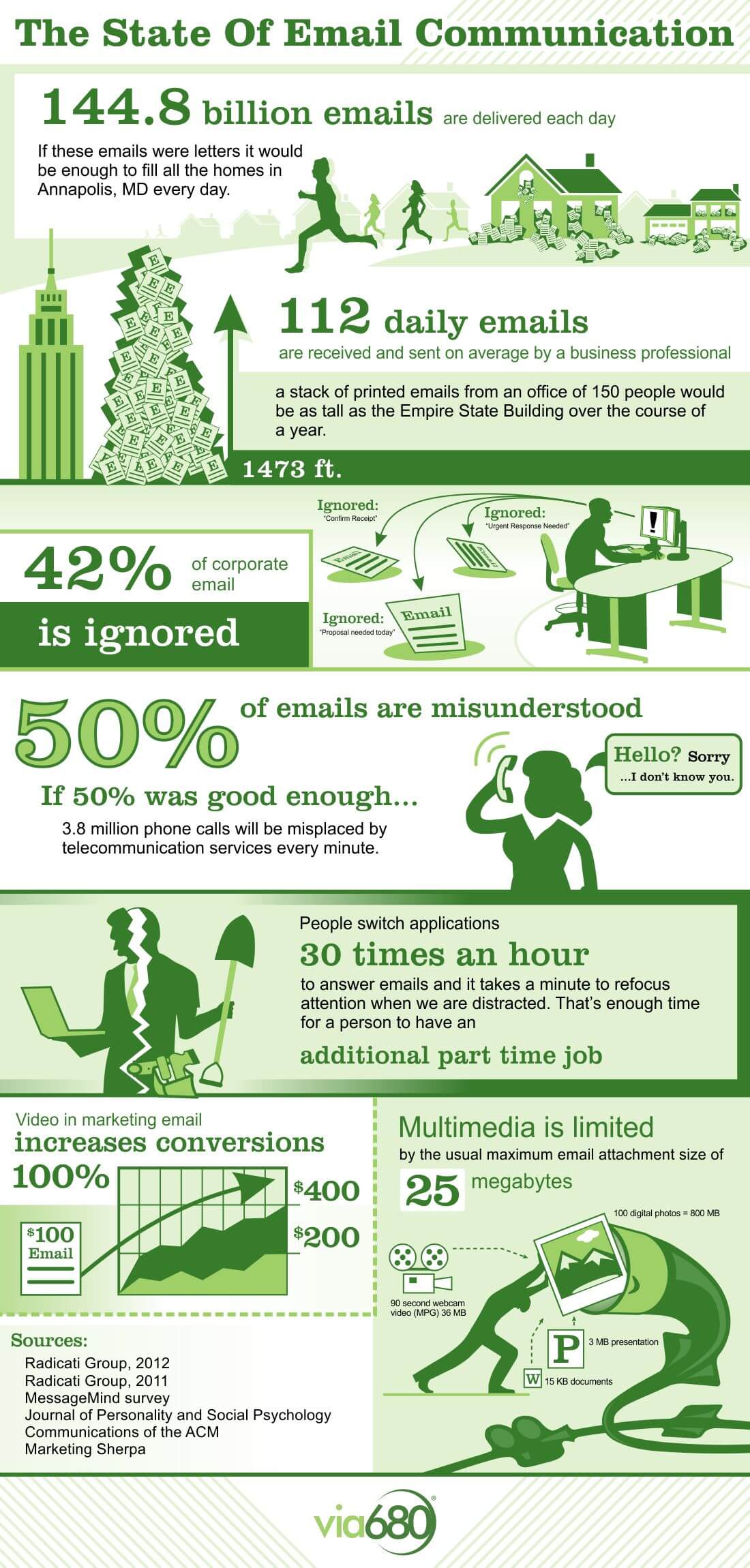 via680 Infographic on the State of Email Communication